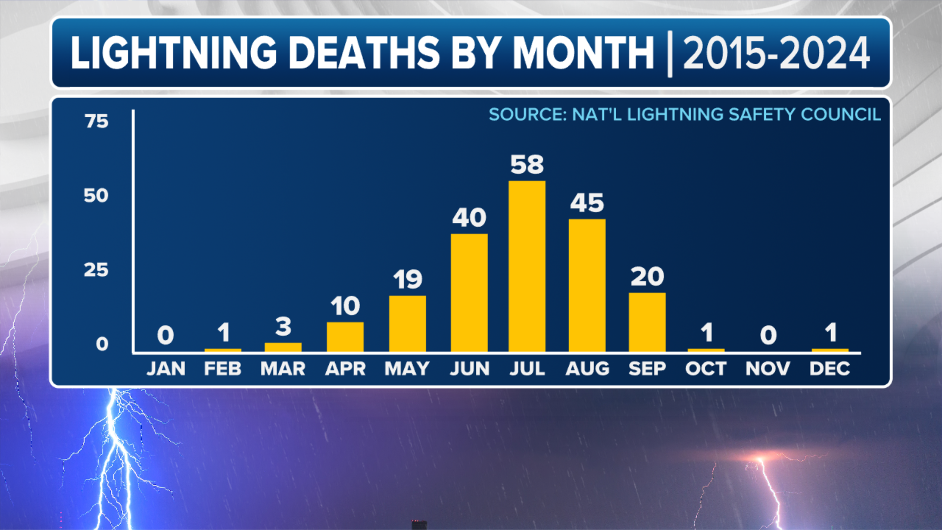 North Carolina corrections officer struck and killed by lightning while fishing; first lightning ...